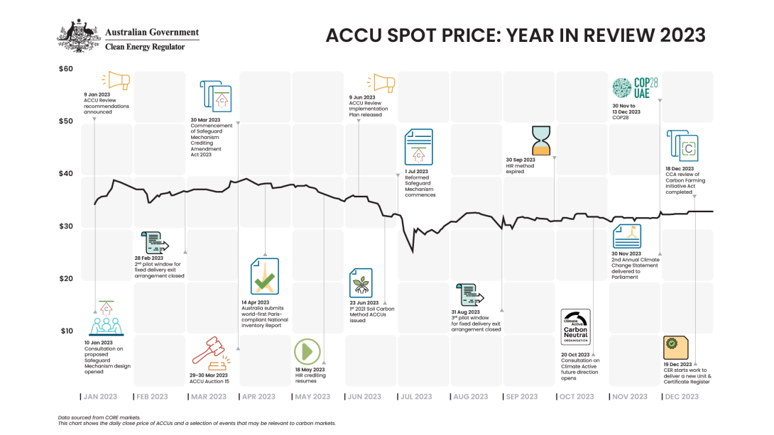 Australian carbon credit units (ACCUs) | Clean Energy Regulator